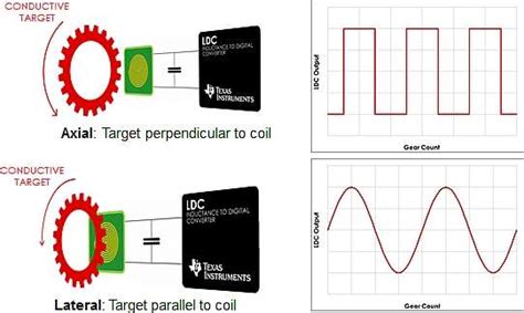 Texas Instruments Inductance To Digital Converter LDC Necessity Breeds Invention EDN
