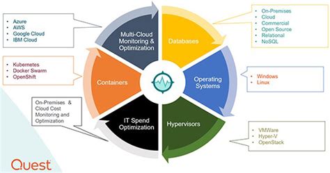 Quest Software Foglight Monitoring And Optimization Solution