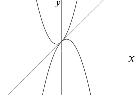 Solution How Many Common Tangents Can Two Parabolas Have Calculus