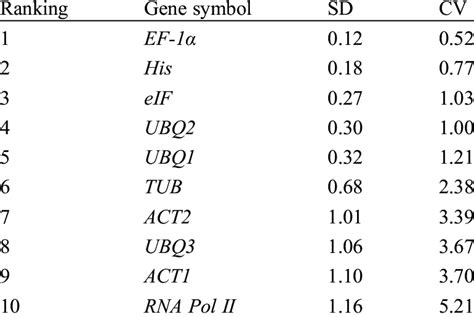Cv Values Of 10 Reference Genes Download Scientific Diagram