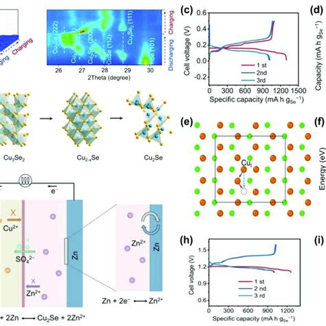 A In Situ Xrd Patterns And B Structure Evolution Of The Se Cathode