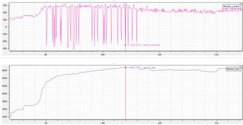 3shul 700a Reporting Negative Current Spikes Vesc Project