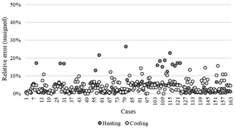 Development Of Simplified Building Energy Prediction Model To Support Policymaking In South