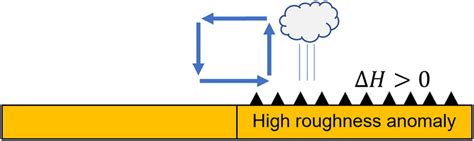 Schematic Of Mesoscale Circulations Generated By Differential Heating