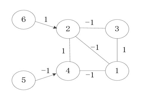 The Interaction Topology Example 1 In This Example The Validity Of Download Scientific