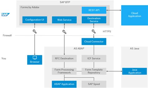 Sap Help Portal Sap Online Help