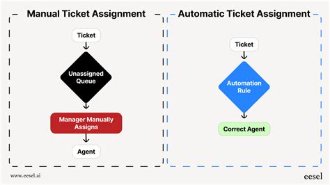A Complete Guide To Automatic Ticket Assignment Freshdesk