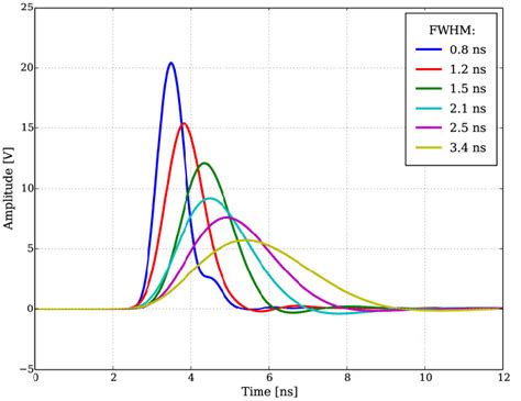 Pulses Undergoing Digital Integration The 0 8 Ns Pulse Comes Directly Download Scientific