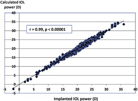 Figure 2 From Ray‐tracing Analysis Of Intraocular Lens Power In Situ