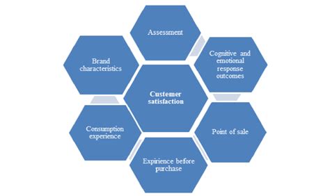 6 Characteristics Of Customer Satisfaction Approaches Download Scientific Diagram