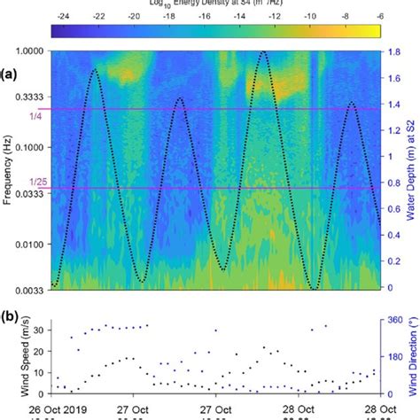 Wave Energy Density Spectra At S4 With Water Depth A And Wind