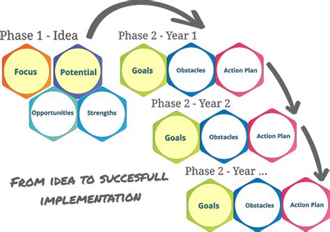 How Startups Can Convert Ideas Into Action Targeted Action