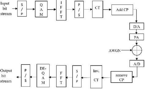 Figure 11 From Use Of Peak To Average Power Ratio In Orthogonal Frequency Division Multiplexing