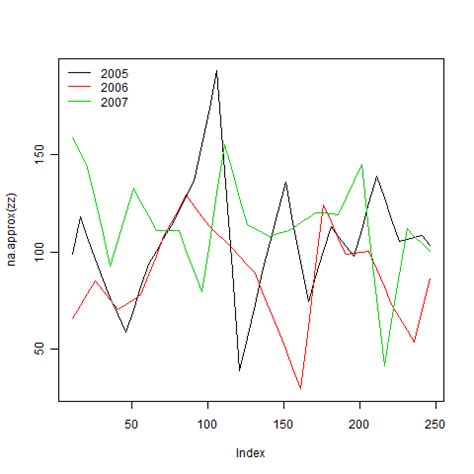 R How To Get Multiple Years Y Axis Data From A Single File On The