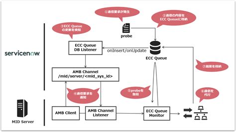 ServiceNow MIDサーバーってなに ServiceNow研究所
