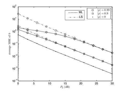 Channel Estimation MSE Versus SNR For B By ML And LS Methods