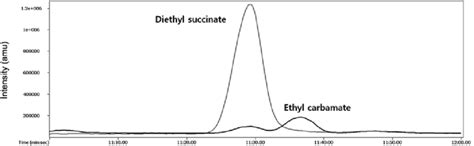 gc tofms chromatogram of wine on sim 62 74 and 89 m z after