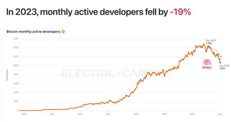 40 Of Bitcoin Open Source Developers Focused On L2s And Scaling In