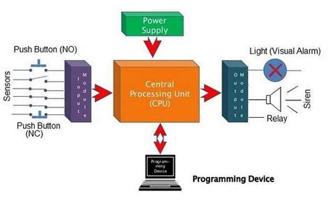 Rayyan Shaikh On Linkedin An Introduction To Programmable Logic Controllers Plcs The