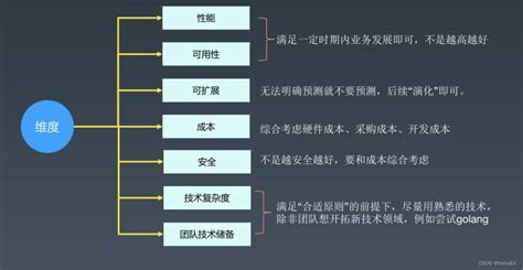架构训练营：3 3设计备选方案与架构细化架构 Rank、role、relation Csdn博客