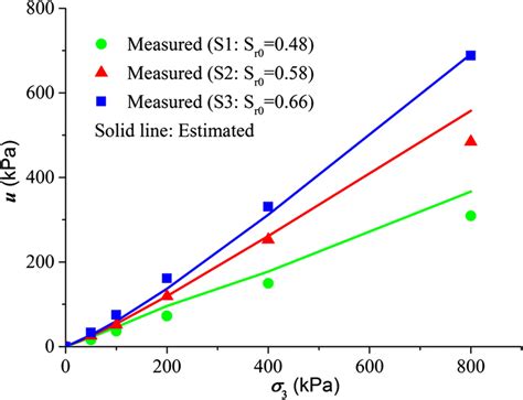 Comparison Between The Measured And Predicted Pore Pressures Under