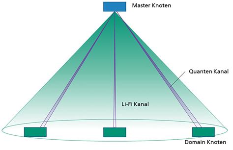 Using Lifi To Carry Qkd Quantum Crypto Keys