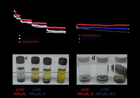 Influences Of Material Structure And Morphology On Polysulfide Download Scientific Diagram