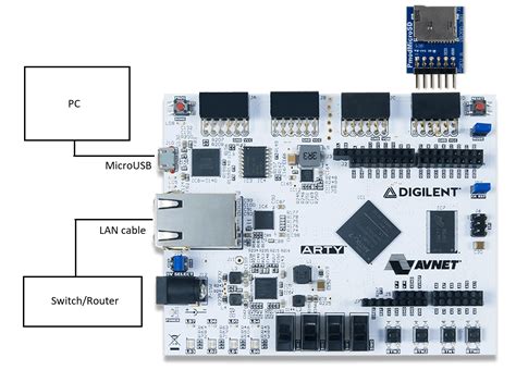Risc V Linux In Litexrocket On Fpga Arty A7 100t
