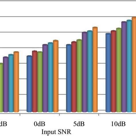 Stoi Score Comparison For Babble Noise In Different Snr Scenario