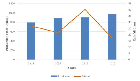 Comparative Analysis Of Production And Rainfall 2013 2016 Download