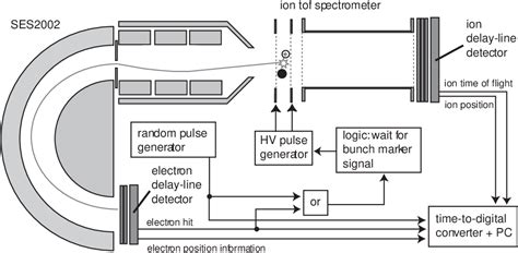 Figure 1 From Electron Ion Ion Coincidence Experiments For