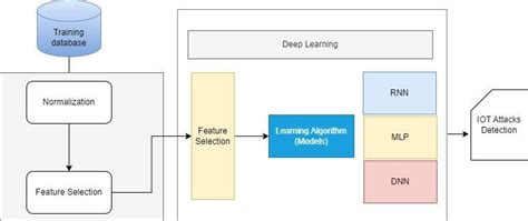 Proposed Framework For Intrusion Detection In The IoT Environment