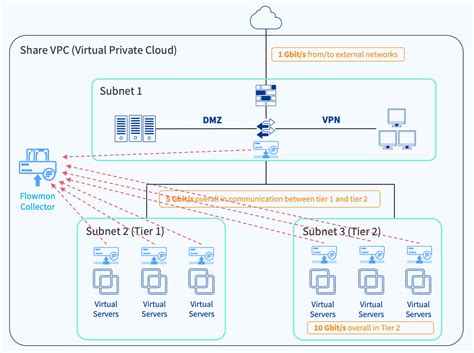 How To Optimize Cloud Monitoring Costs Using Flow Logs In Flowmon Flowmon
