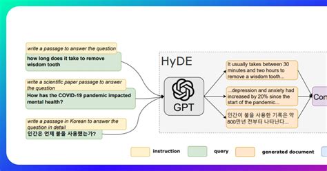 Revolutionizing Retrieval The Mastering Hypothetical Document