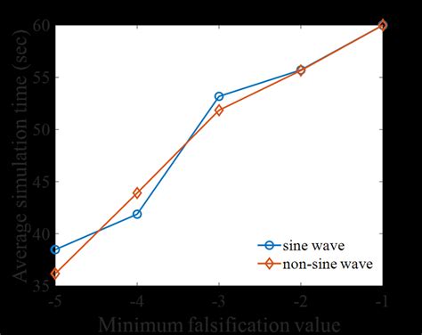 average simulation time download scientific diagram
