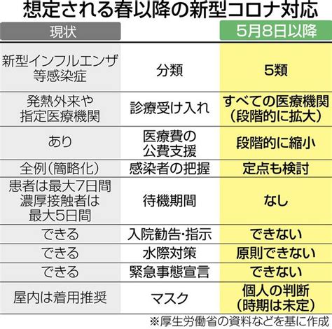 コロナ「5類移行」で措置緩和へ 高リスク者配慮緩めずに：中日新聞web