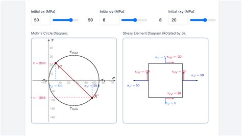 A Visual Guide To Mohrs Circle For Plane Stress Analysis Unboreng