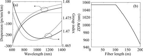 a calculated dispersion curves at the input solid curve and output