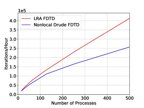 Scalability Of The Nonlocal Drude Fdtd Blue Line Compared To That Of