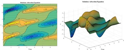 3 Plots For The Average Of The Realizations Of The Advection Equation