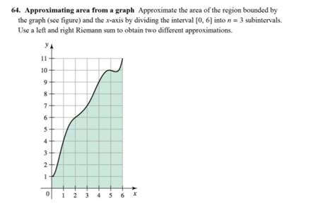 Solved Approximating Area From A Graph Approximate The Area