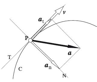 Acceleration In Physics What It Is Definition And Characteristics