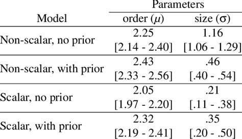 fitted model parameters parameter value is es timated as the median