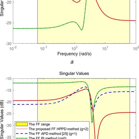 singular value analysis of the filtering error system via the proposed