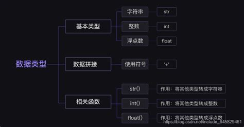 Python基础语法学习（第五讲） 数据类型、数据拼接、数据转换拼接运算的新数据从左往右还是从右往左 Csdn博客