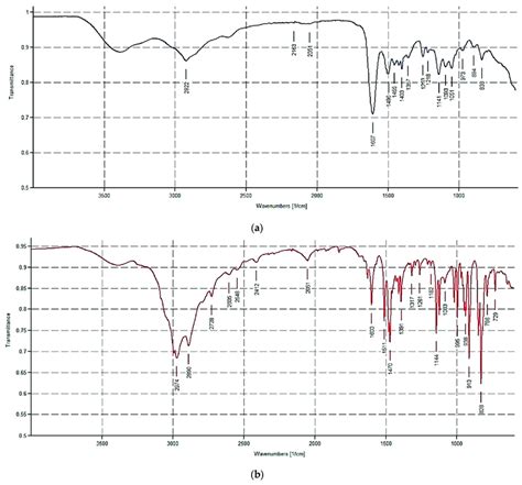 Atr Ftir Spectrum Of Cp1 A And Op2 B Download Scientific Diagram