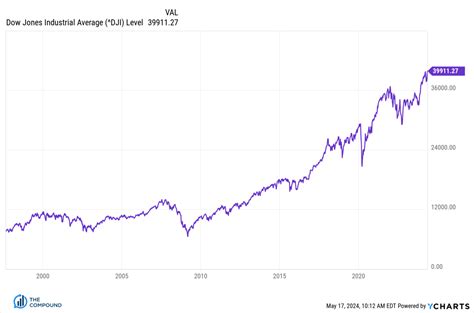 Dow 40000
