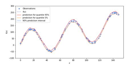 A Simple Technique To Estimate Prediction Intervals For Any Regression
