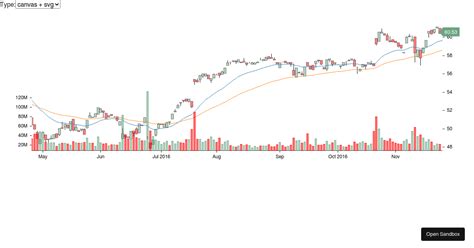 React Stockcharts Example Codesandbox