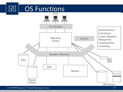 Ppt Lecture 21 Trusted Operating Systems Powerpoint Presentation
